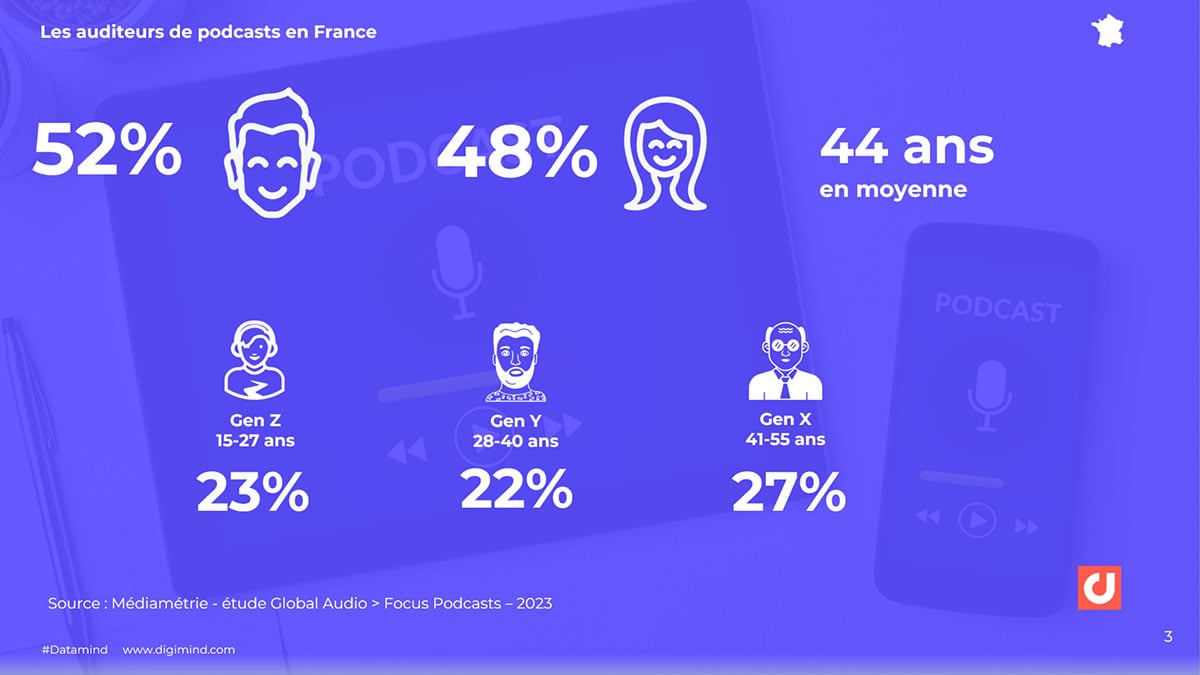 Digimind surveille et analyse les podcasts dans le monde entier